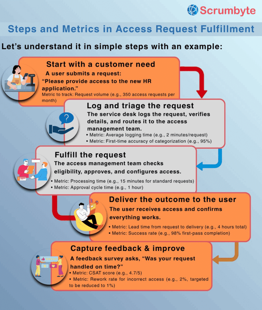 Understanding ITSM Value Stream Framework for IT Practioners