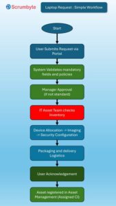 Service Request Management in ITIL 4: A Complete Guide for Modern IT ...